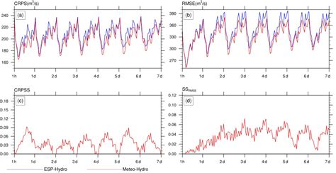 Hess Ensemble Streamflow Forecasting Over A Cascade Reservoir