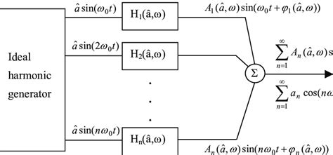 Higher Order Sinusoidal Input Describing Function Representation