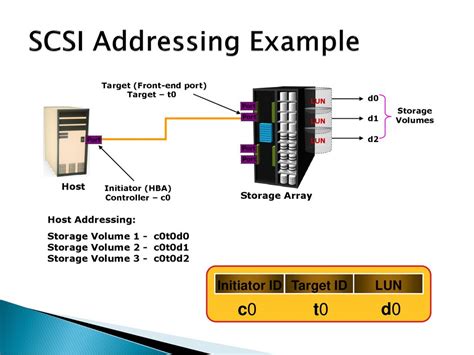 Direct Attached Storage And Introduction To SCSI Ppt Download