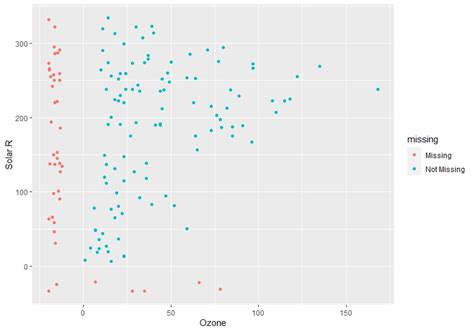 R How To Change The Colour For Missing Values In Geom Miss Point With Two Different Color