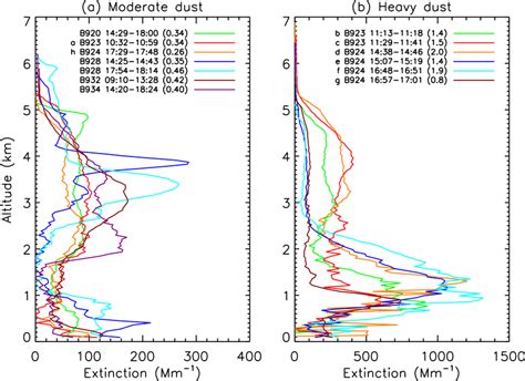 Vertical Profiles Of The Aerosol Extinction Coefficient Measured By Download Scientific Diagram