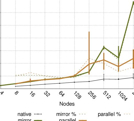 MPI Barrier Performance For The Two Protocols Compared To Native