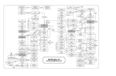 Sap Table Relationship Diagram What Is Modeling For Sap Hana