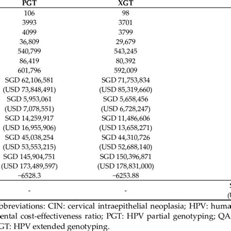 Screening Algorithms Modeled For Pgt And Xgt Note Those Hpv Negative