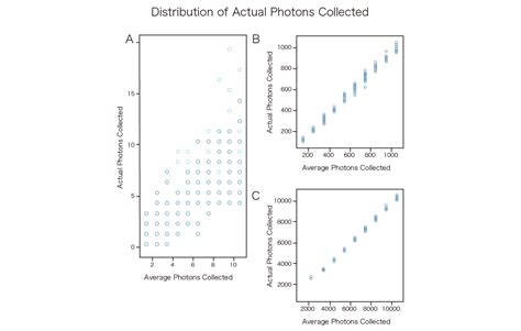 What Is Photon Shot Noise Hamamatsu Photonics