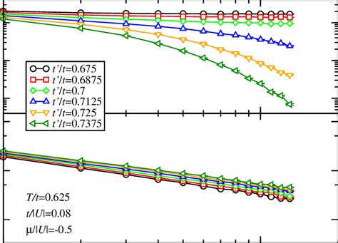 Atomic G 1 And Dimer G 2 Equal Time Greenss Function At The