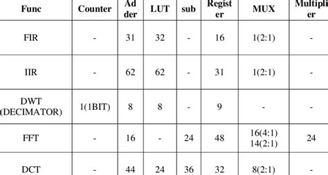 No Of Basic Blocks For Dsp Functions Download Table