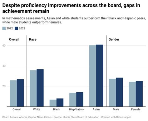 Latest Illinois School Report Card Shows Proficiency Gains Persistent Gaps On Racial Lines