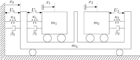 Figure 1 From In Phase And Anti Phase Synchronization Of Oscillators With Huygens Coupling