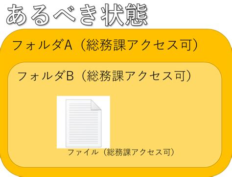 Windowsフォルダのアクセス権を初期化する方法｜権限を変更しちゃった！助けて It Trip