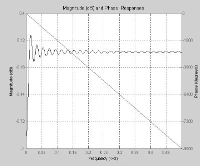 Magnitude And Phase Response Of The Low Pass Filter Download Scientific Diagram