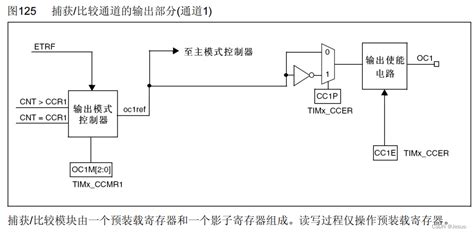 Stm32学习笔记 （三） Tim输出比较和pwm的产生output Compare 与 Pwm Generation Csdn博客