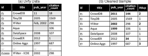 Figure 1 From A Sample And Clean Framework For Fast And Accurate Query Figure 1 From A Sample And Clean Framework For Fast And Accurate Query