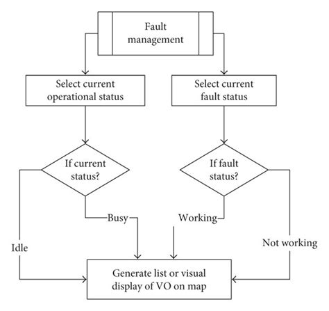 Fault Management Flow Diagram Download Scientific Diagram