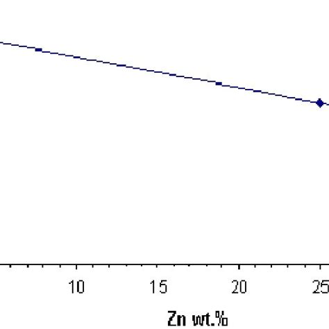 Variation Activation Energy For Dc Electrical Conductivity With Zn Wt Download Scientific
