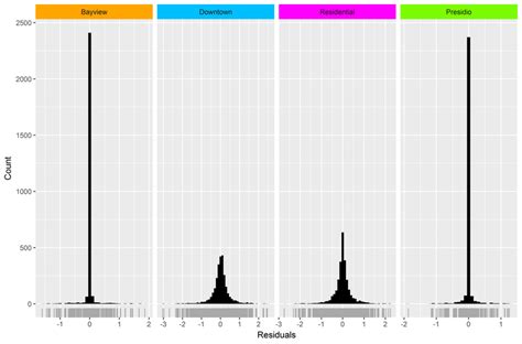 8 Histograms Of The Model Residuals Download Scientific Diagram