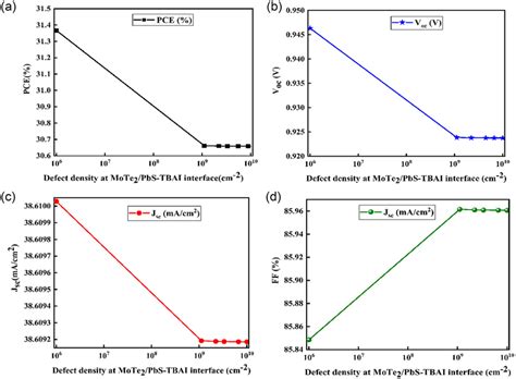 A D Effect Of Defect Density At Mote 2 Pbs Tbai Interface On The