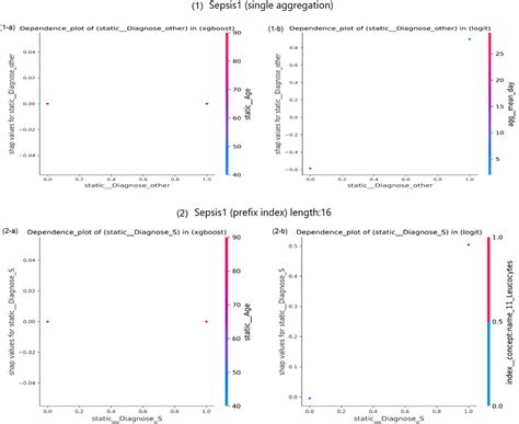 Shap Dependence Plots Of Sepsis1 Event Log Download Scientific Diagram