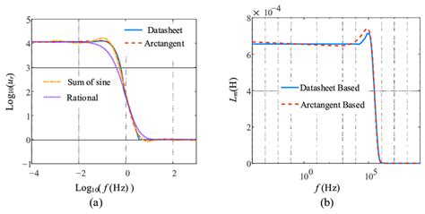 Nonlinear Modeling A Curve Fitting Based On Different Models B