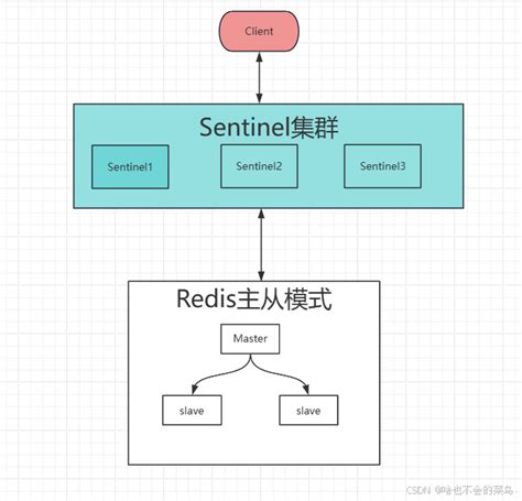 Redis7——基础篇(六)redis哨兵模式 客户端修改 Csdn博客 Redis7——基础篇(六)redis哨兵模式 客户端修改 Csdn博客