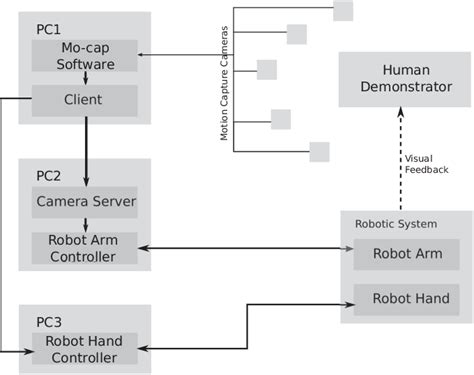 Figure 1 From Effective Robot Skill Synthesis Via Divided Control Semantic Scholar