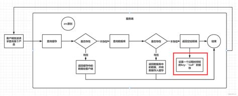 【二十六】springboot整合jedis和redisson布隆过滤器处理缓存穿透springboot Redisson Csdn博客