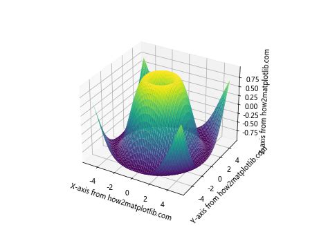 Comprehensive Guide To Matplotlib Axes Axes Properties In Python