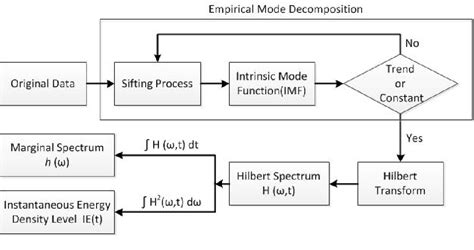 Figure 22 From Network Traffic Anomaly Detection Using Emd And Hilbert