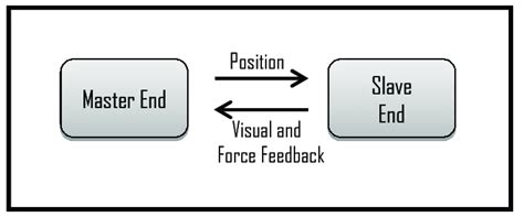 Bilateral Control System Download Scientific Diagram