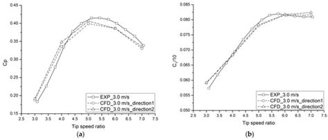 Water Free Full Text Performance Evaluation Of A Tidal Current Turbine With Bidirectional