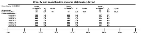 Load Carrying Capacity Measurements On The Experimental Road Section Download Scientific Diagram