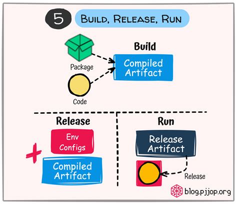 Microservices Architecture Concepts Design And Best Practices