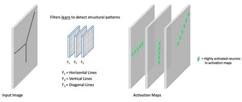 Convolutional Neural Network（cnn）——卷积神经网络卷积神经网络构成 Csdn博客