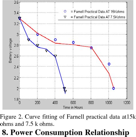 Figure 2 From Mathematical Modeling And Analysis Of Zigbee Node Battery