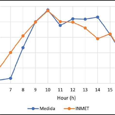 Flowchart Of Simulations Made In Sam For The Photovoltaic System Sf