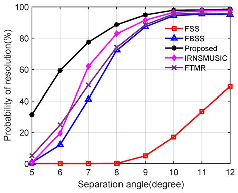 Doa Estimation Method Based On Improved Spatial Smoothing Technique