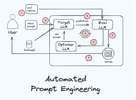 Automated Prompt Engineering The Definitive Hands On Guide Towards
