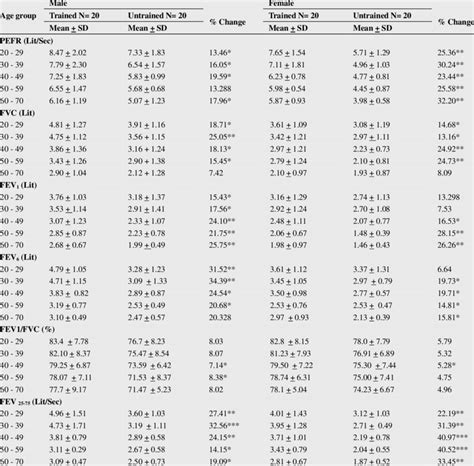 Status Of Lung Function Variables For Trained And Untrained Group Download Scientific Diagram