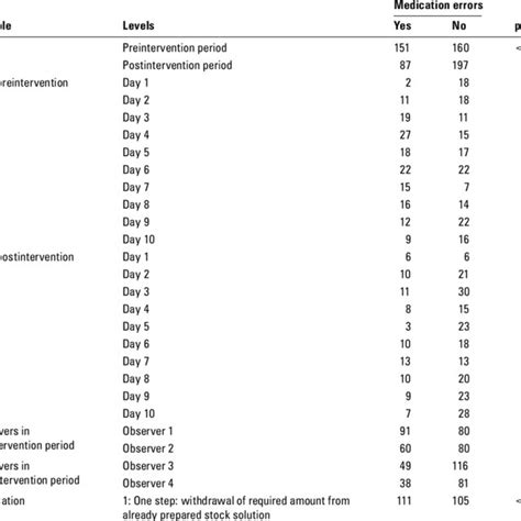The Single Effect Of Variables On The Binary Outcome Of Medication