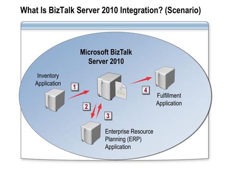 ppt module 1 introduction to biztalk server 2010 powerpoint
