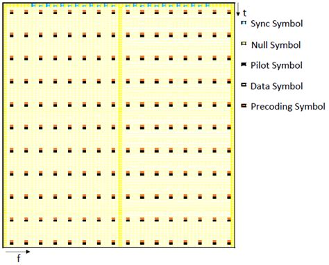 Proposed Frame Structure For New Ofdm Oqam Modulation System Download Scientific Diagram
