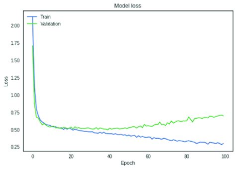 The Model Loss During Training And Validation Download Scientific Diagram