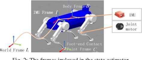 Figure 1 From Invariant Ekf Based State Estimator For Quadruped Robots