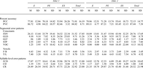 Average Phoneme Accuracy And Error Pattern Frequencies For Each Download Scientific Diagram