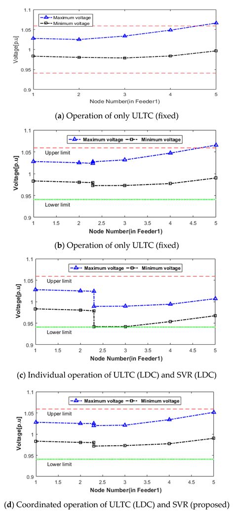 Optimal Voltage Control Method For A Step Voltage Regulator Considering The Under Load Tap