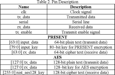 Table 2 From Hardware Implementation Of Block Ciphers A Case Study On Encrypted Image Transfer