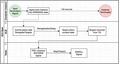 Graceful Shutdowns With Ecs Containers