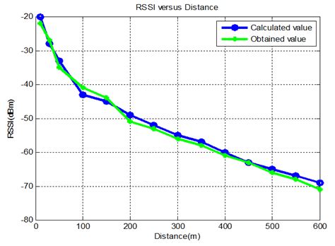 Comparison Between Calculated RSSI Value And Obtained RSSI Value