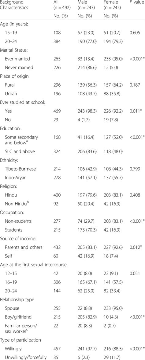 Socio Demographic Characteristics Of Young People Aged 15 24 By Sex