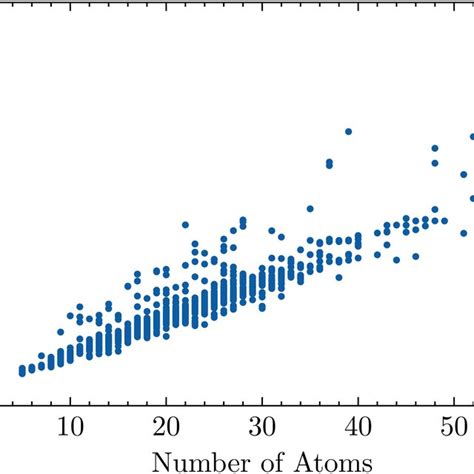 For A Fixed Alphabet 1000 Selfies Strings Were Generated By Uniformly